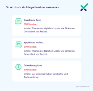 Integrationskurs: Dieses Zertifikat brauchen Sie | PassExperten